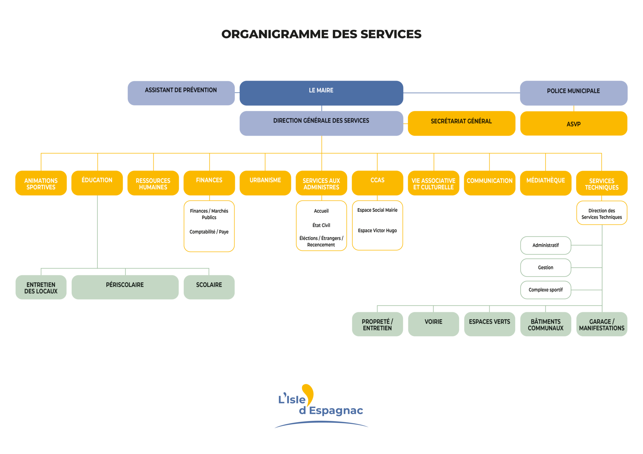 Organigramme des services communaux - Site officiel de L'Isle d'Espagnac